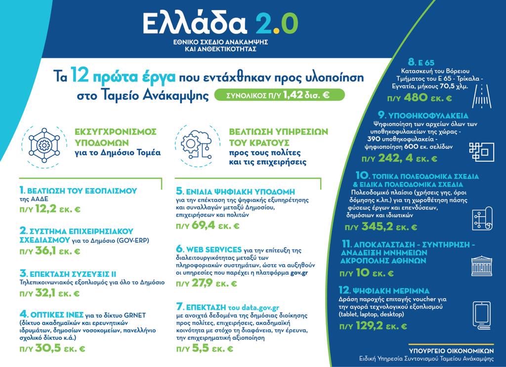 Τα πρώτα 12 έργα του Σχεδίου «Ελλάδα 2.0» - GreekNews.gr